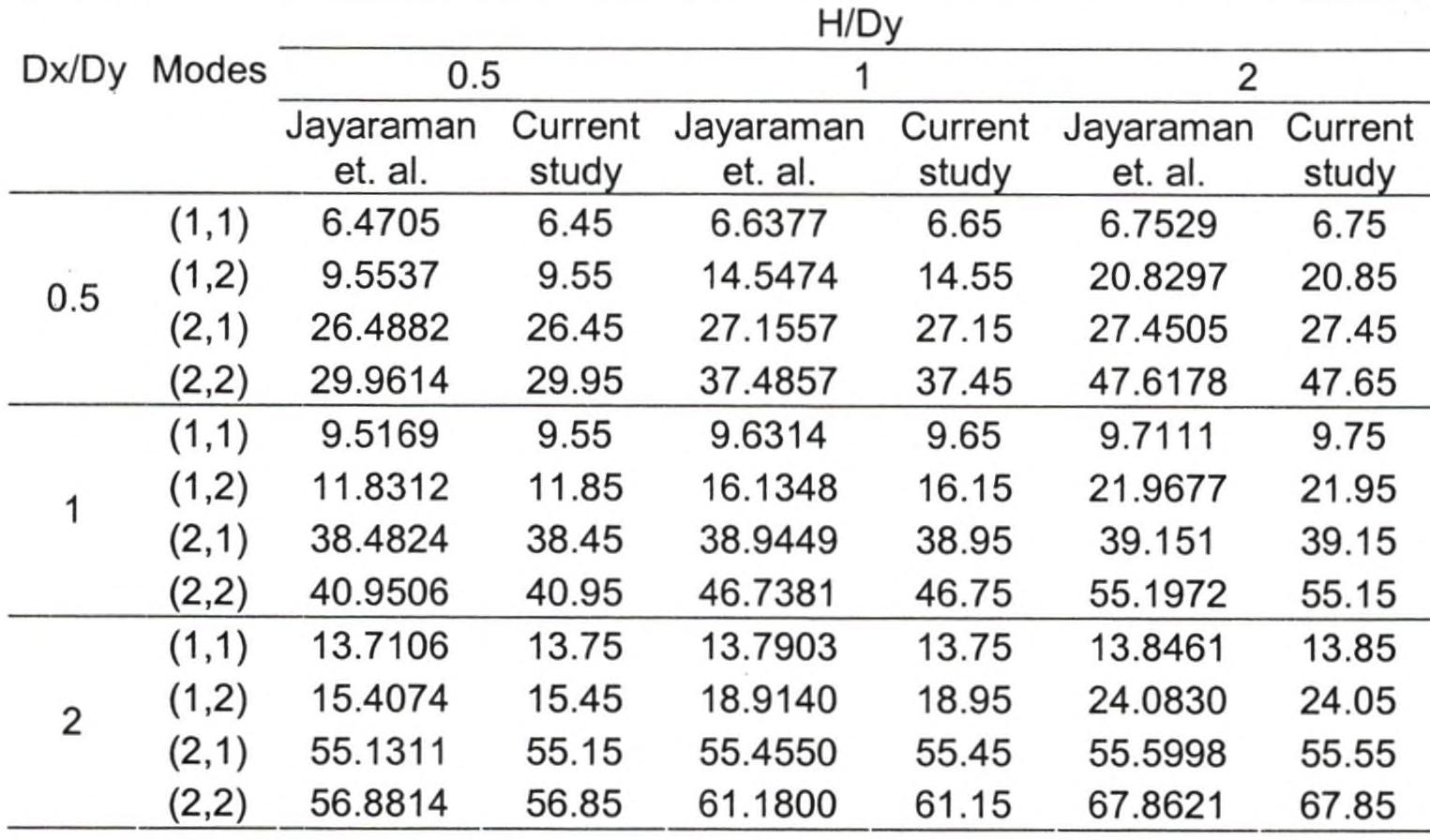 Table 9 - Dynamic analysis of bridges under moving loads