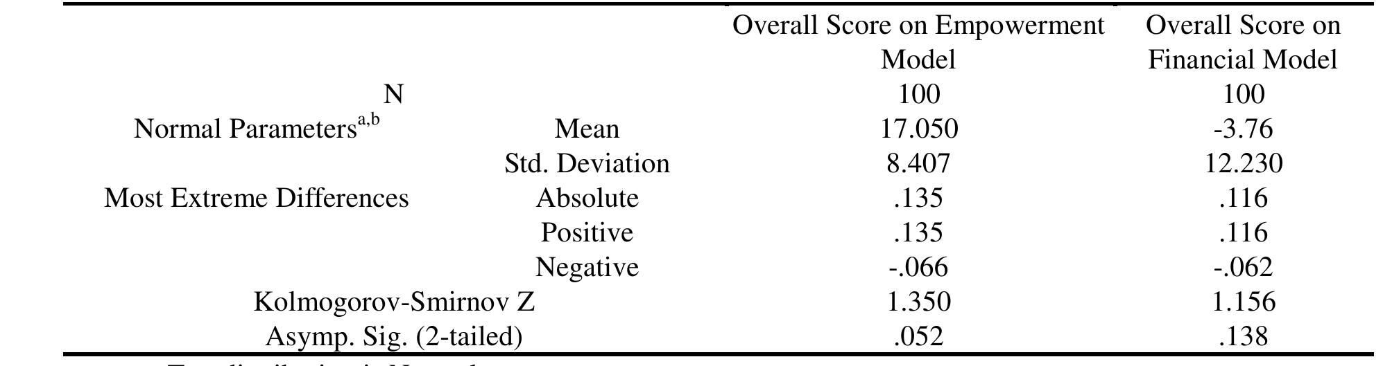 One-sample kolmogorov-smirnov test on perception of