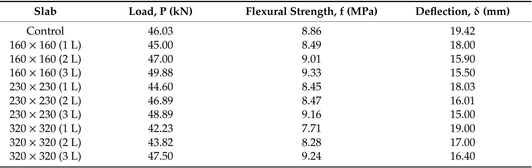 Summary of load, flexural strength and deflection of slabs