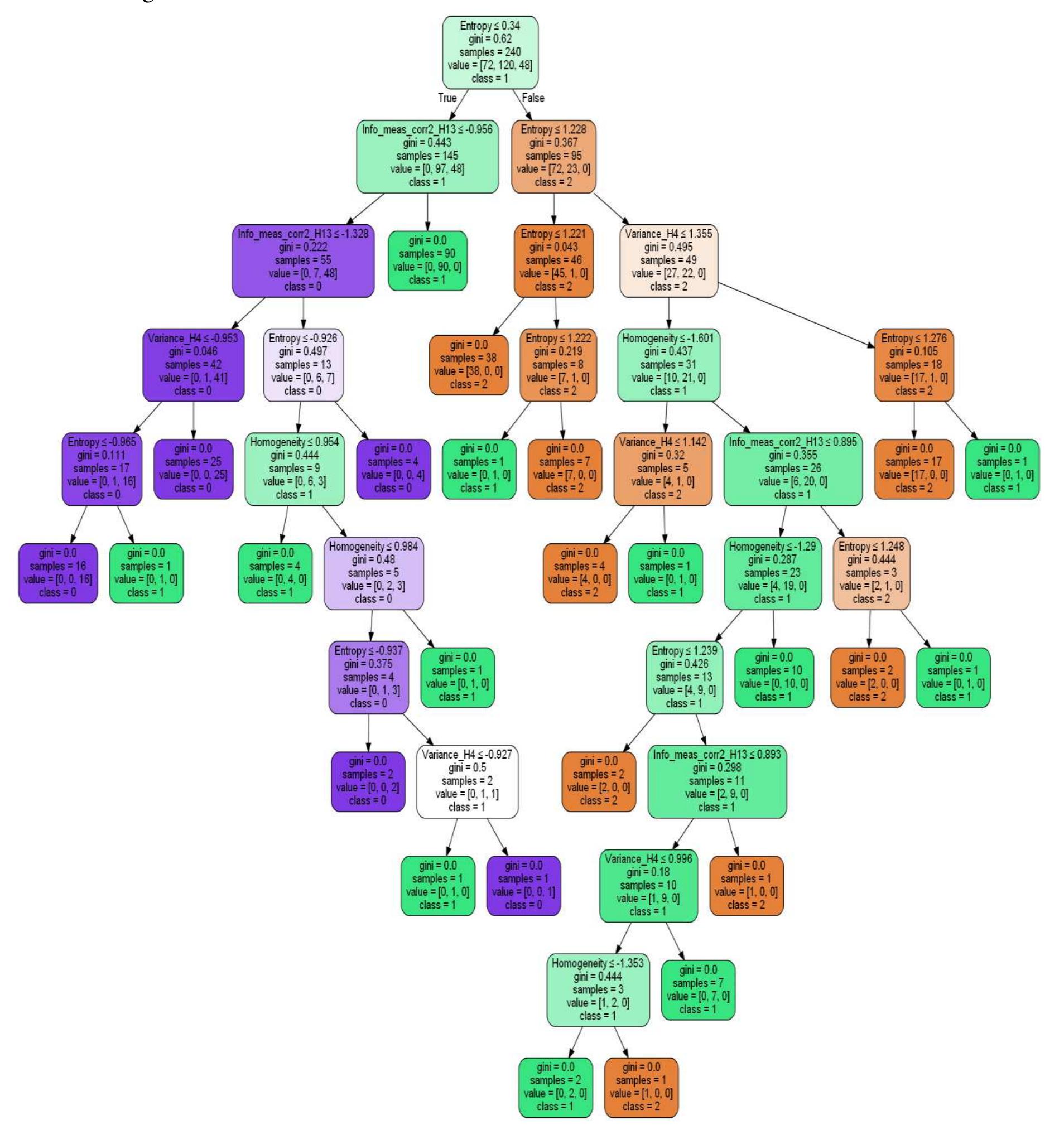 Decision tree model using default hyperparameters.