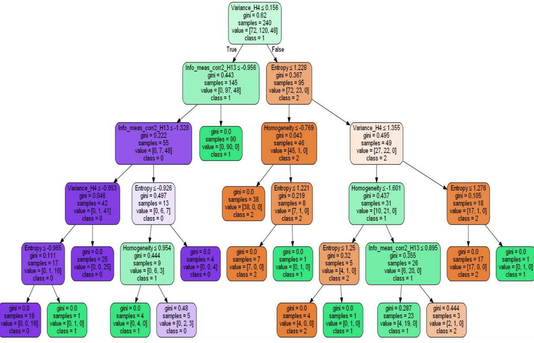 Decision tree model using optimized hyperparameters. it had
