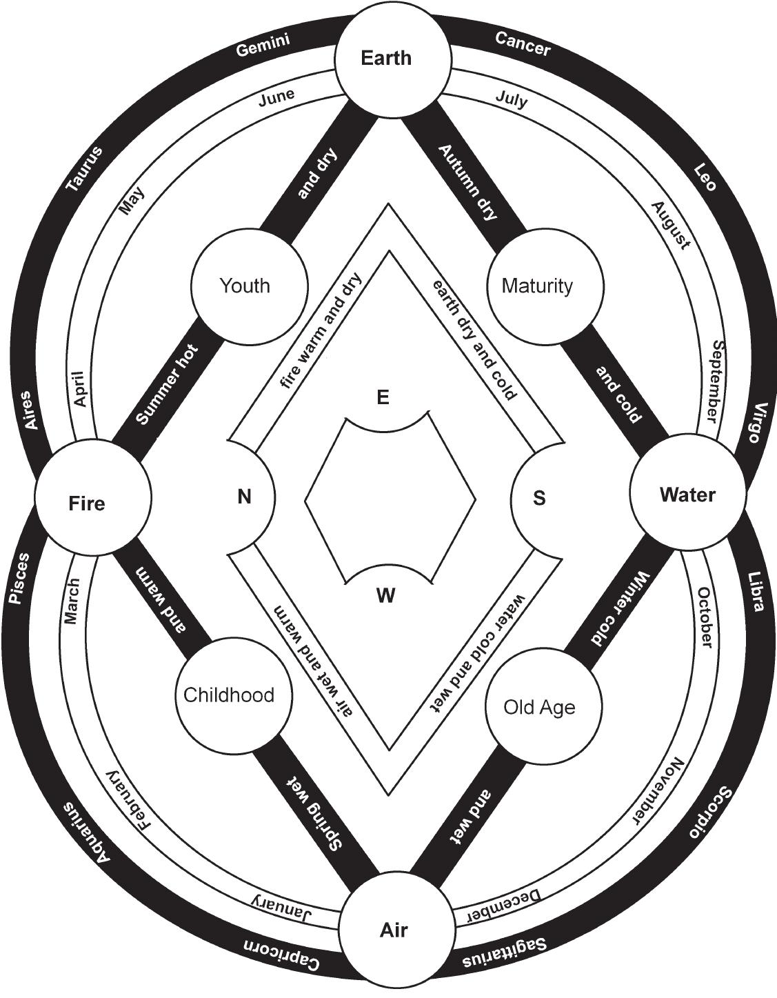 Figure 1 - Manure and the medieval social order