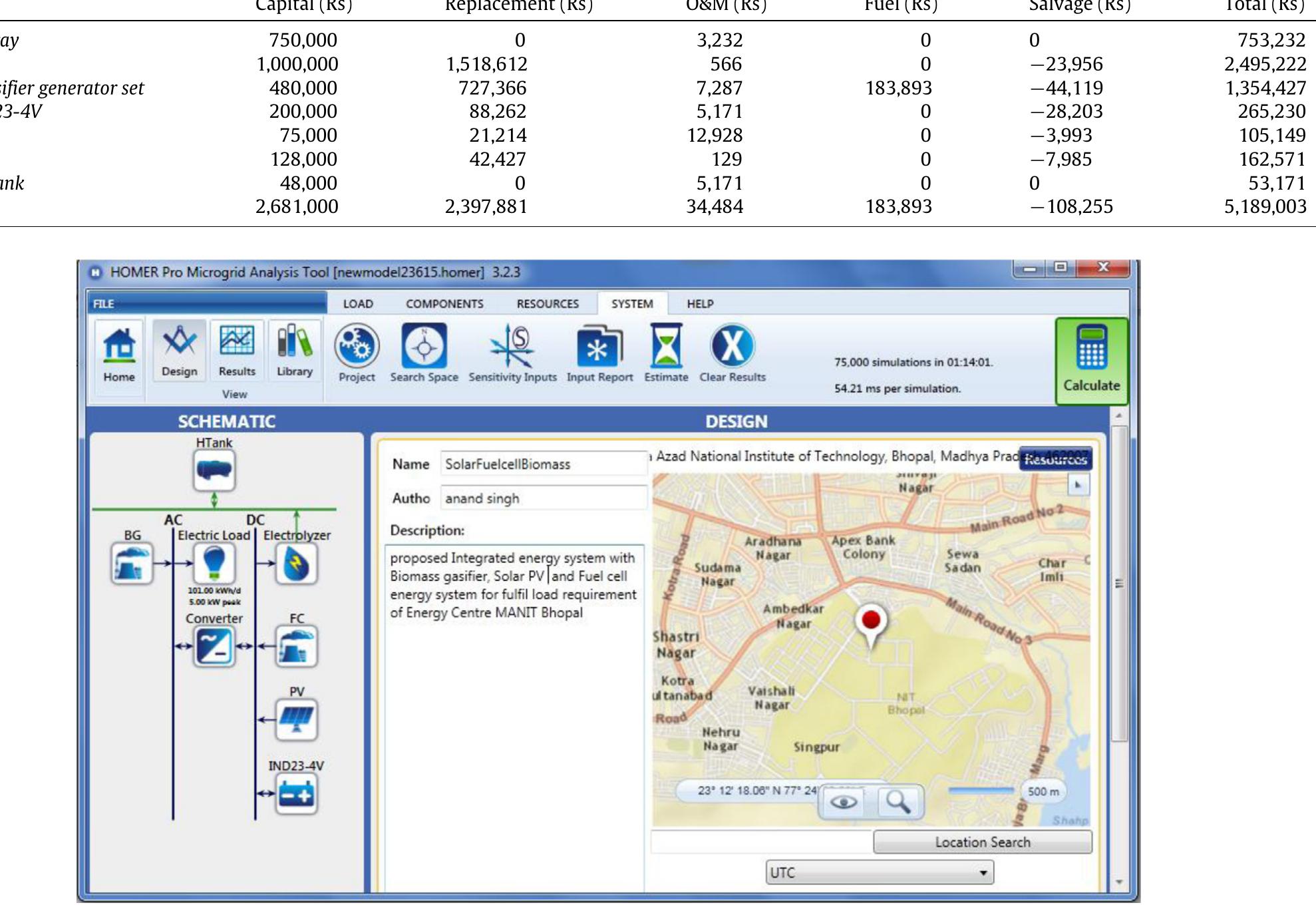 Homer simulation model of solar pv, biomass gasifier