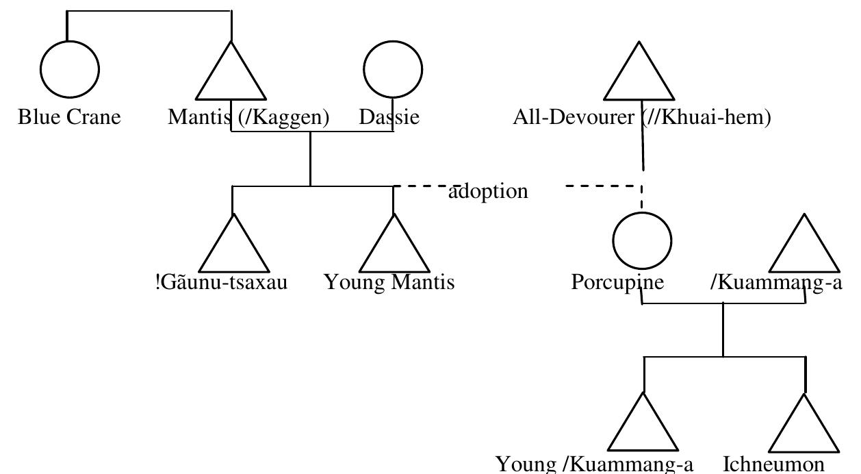 Figure 1 - from Mythology and the Evolution of Language