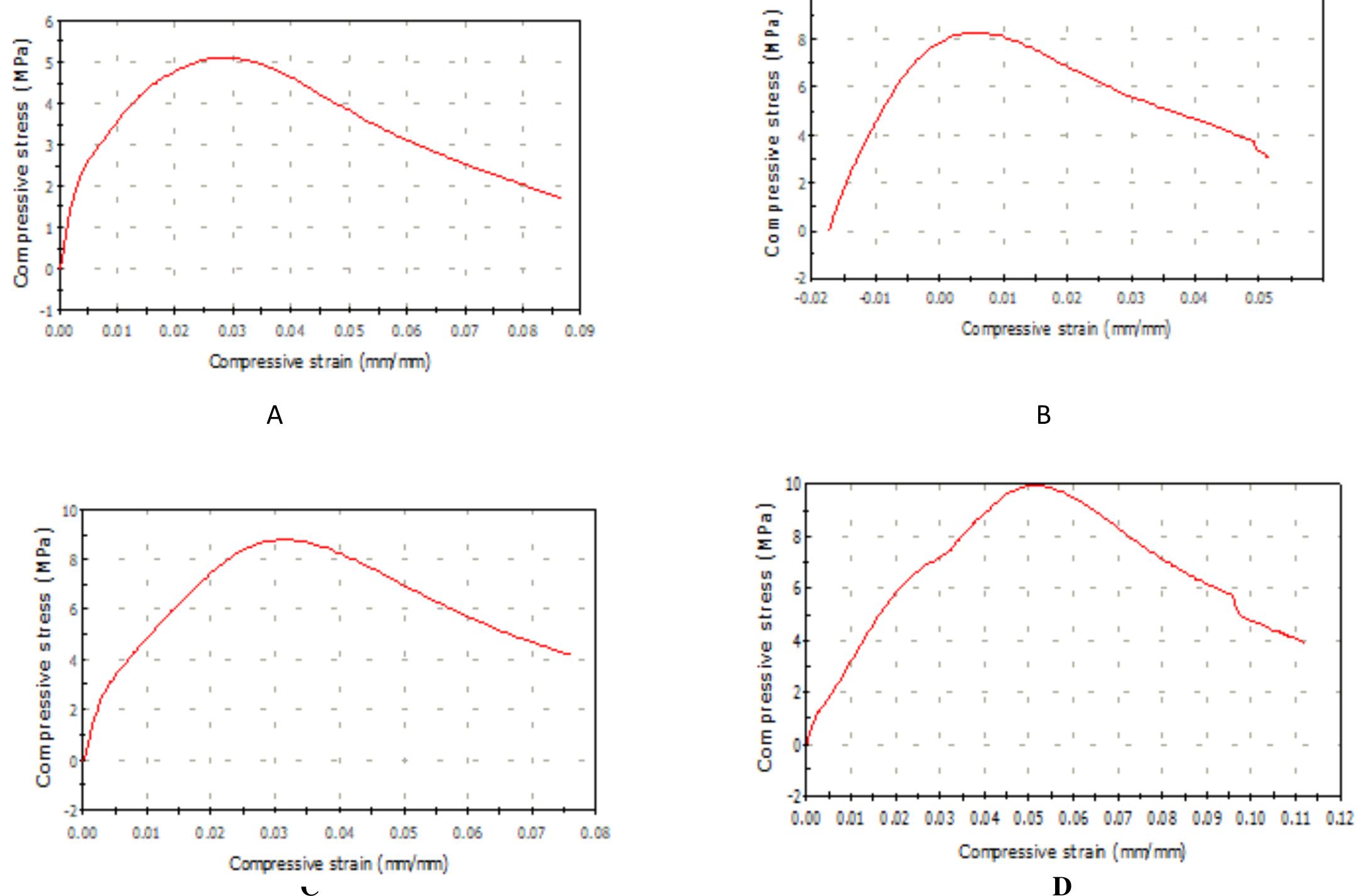 A. showing compressive stress and strain of sample 1. it had