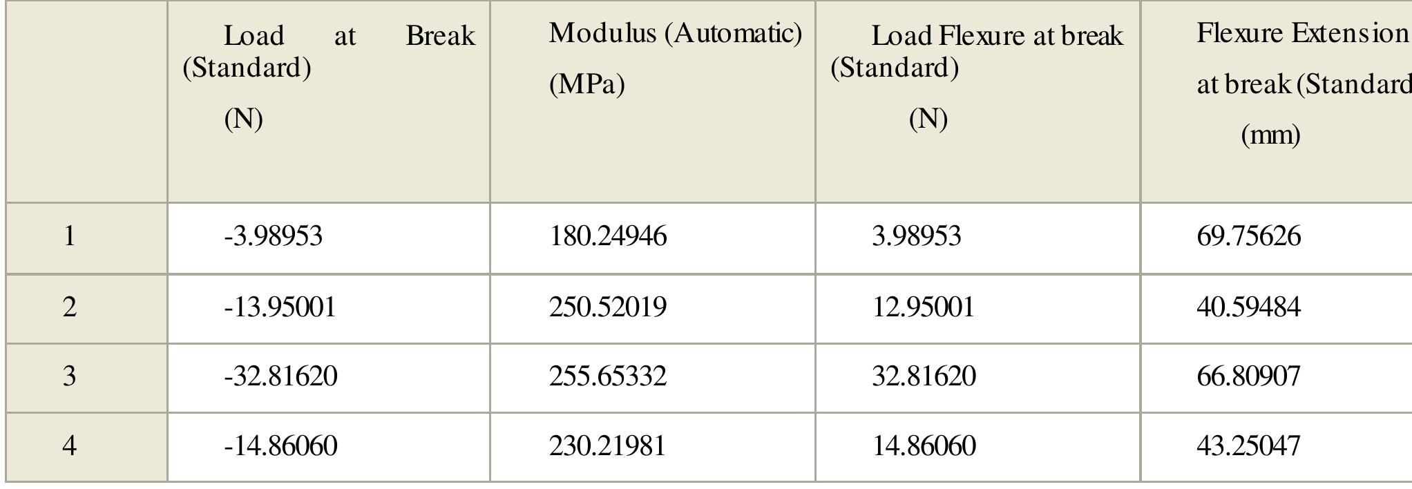Showing flexure strain at break, flexure stress at break,