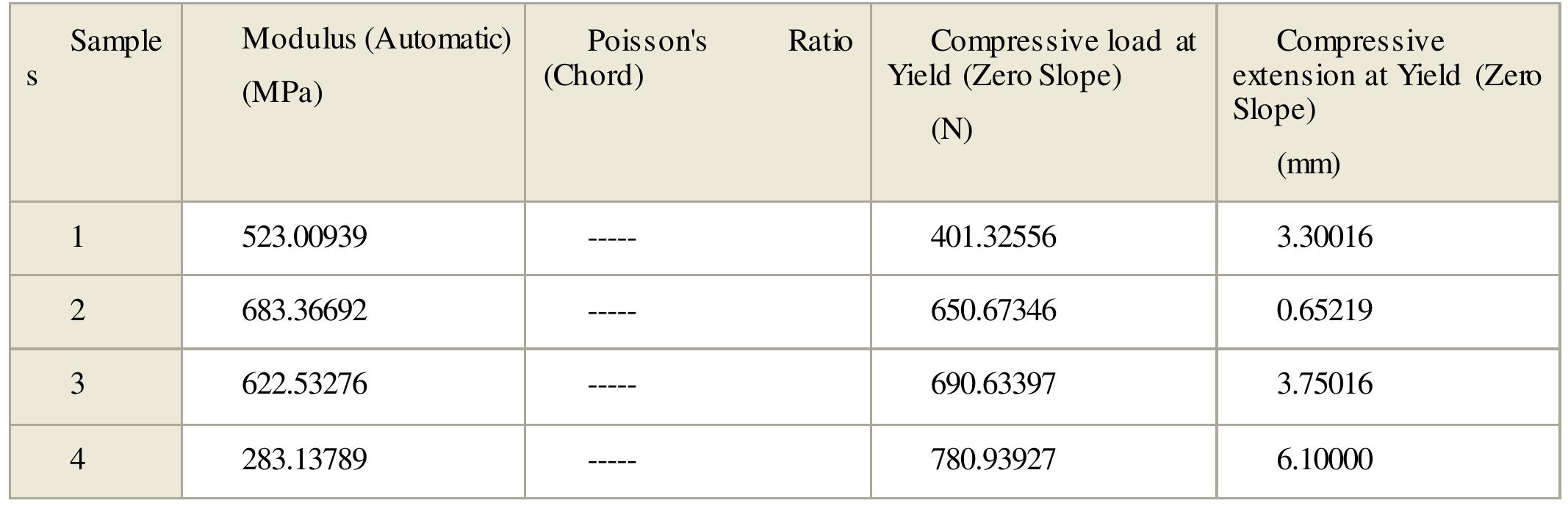 Showing modulus, poisson’s ratio, compressive load at yield