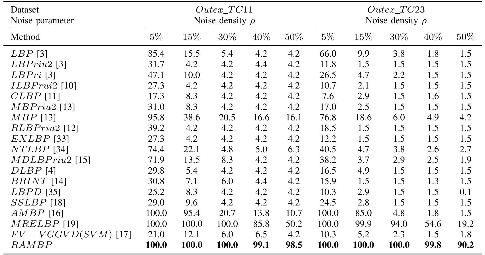 Ii: classification scores (%) comparison between the