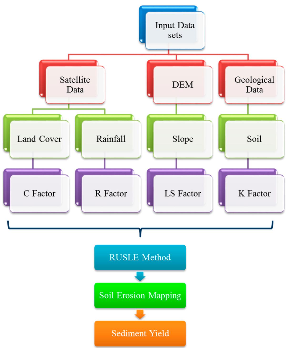 Workflow chart of the study. (dem(digital elevation model),c
