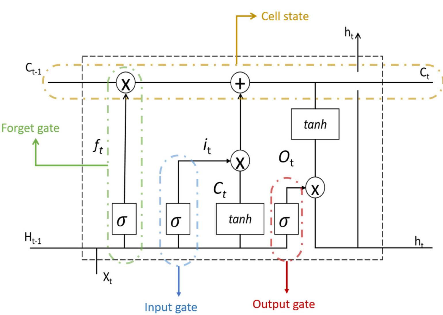Block diagram of lstm cell unit structure in the hidden