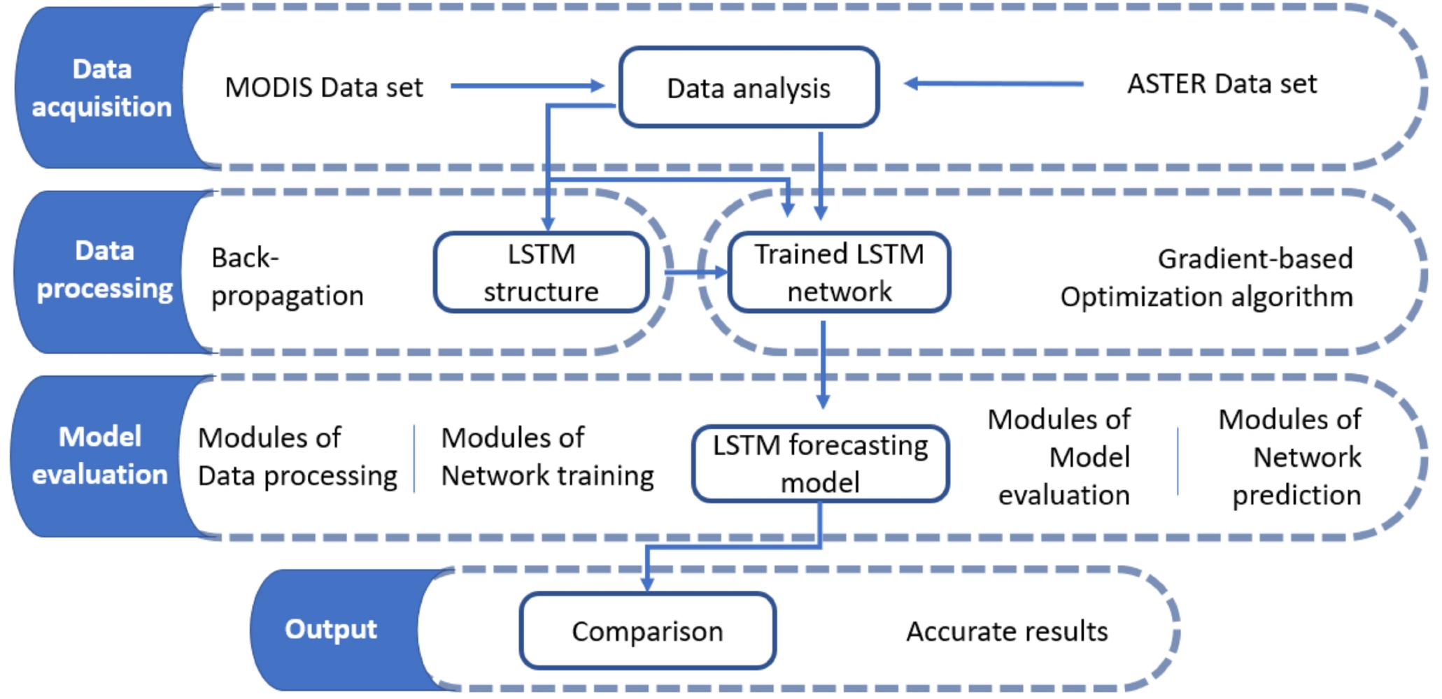Flowchart representation of methodology for proposing lstm