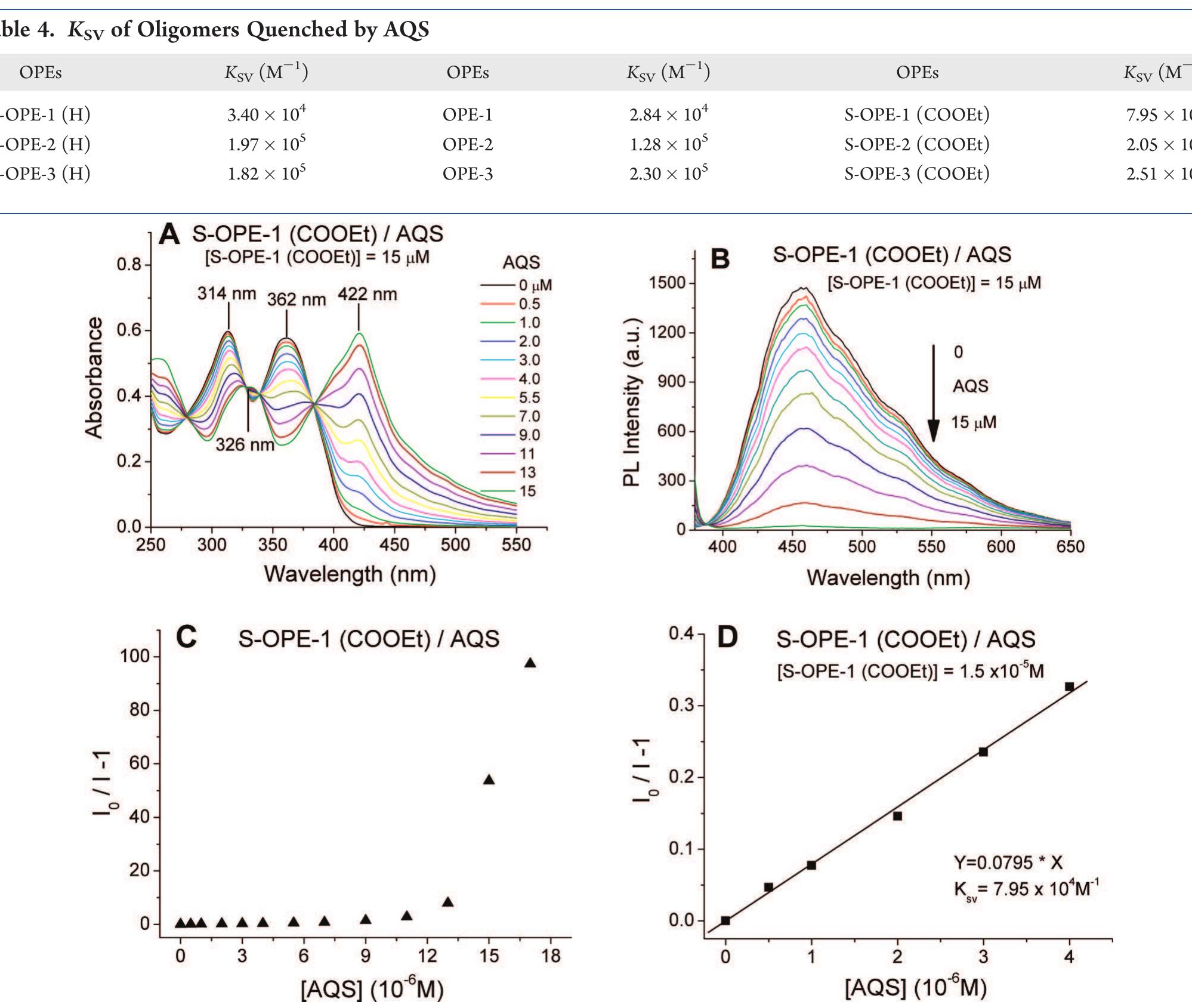(a and b) absorbance and fluorescence spectra of s-ope-1