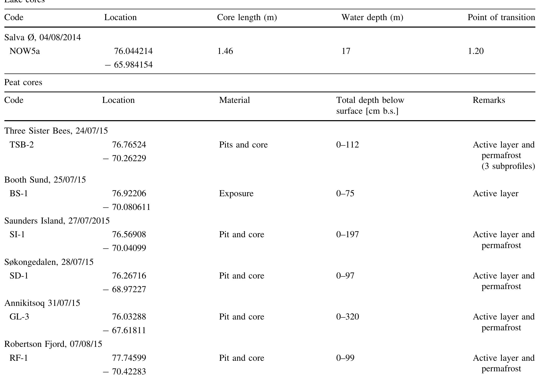 Lake and peat cores locations and detail a sediment core was