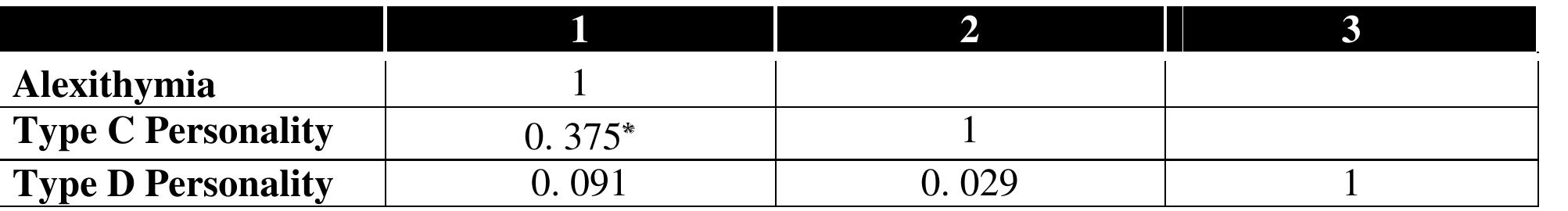 Nol: correlation coefficient matrix between research’s