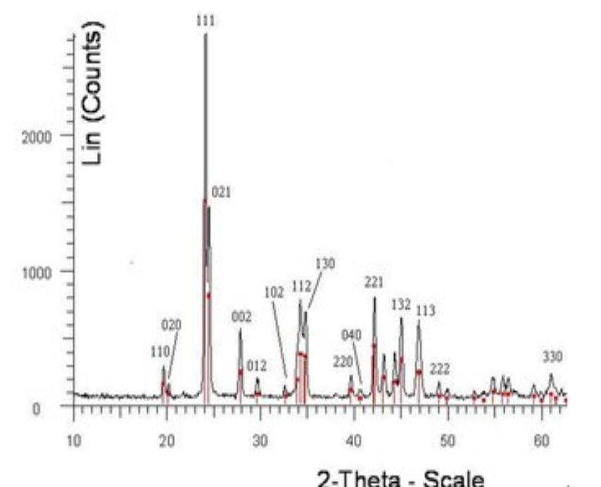 The xrd patterns of the baco; nanoparticle calcined at t=600