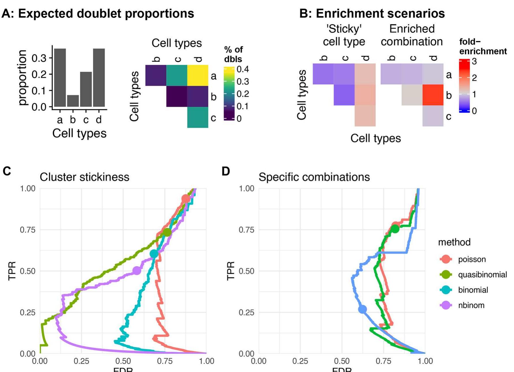 Doublet enrichment analysis. a, b: doublet enrichment in a