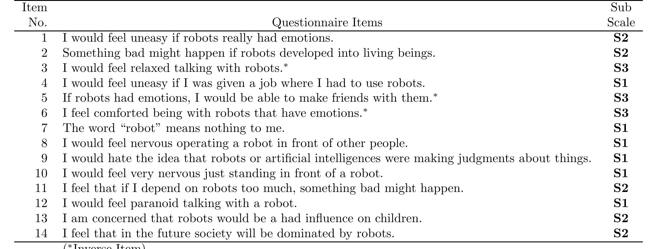 The english version of negative attitude toward robots scale