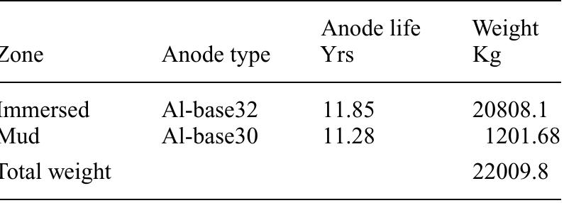 Sacrificial anodes.