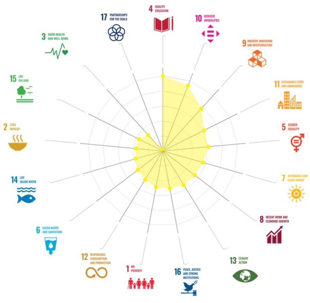 Radar graph of disclosed sdgs. regarding the sdgs