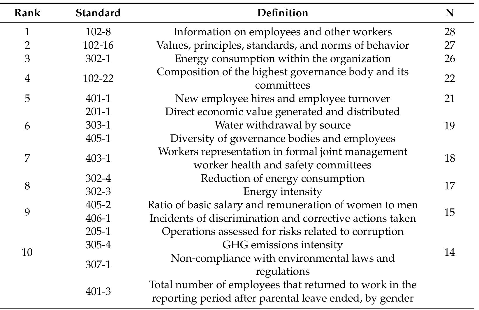 Top 10 ranking of gri indicators. furthermore, indicators