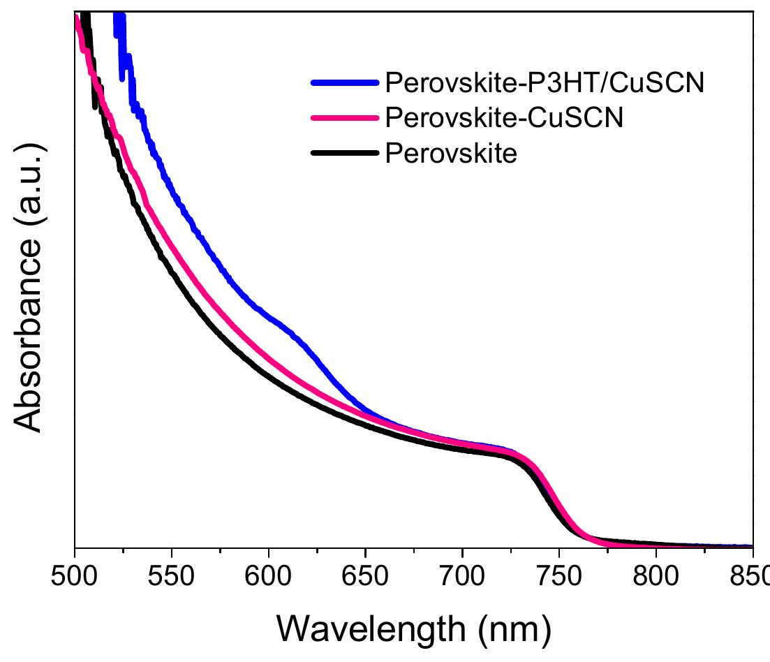 Uv-vis absorption spectra of perovskite and different htms