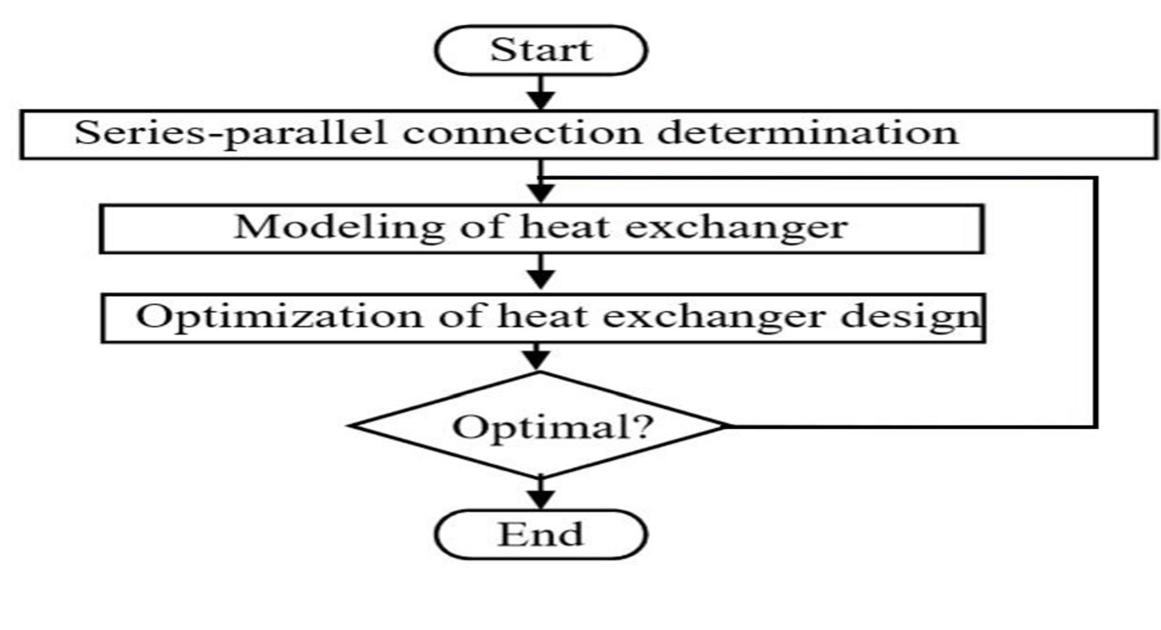 Optimization of heat exchanger design flow chart in general,