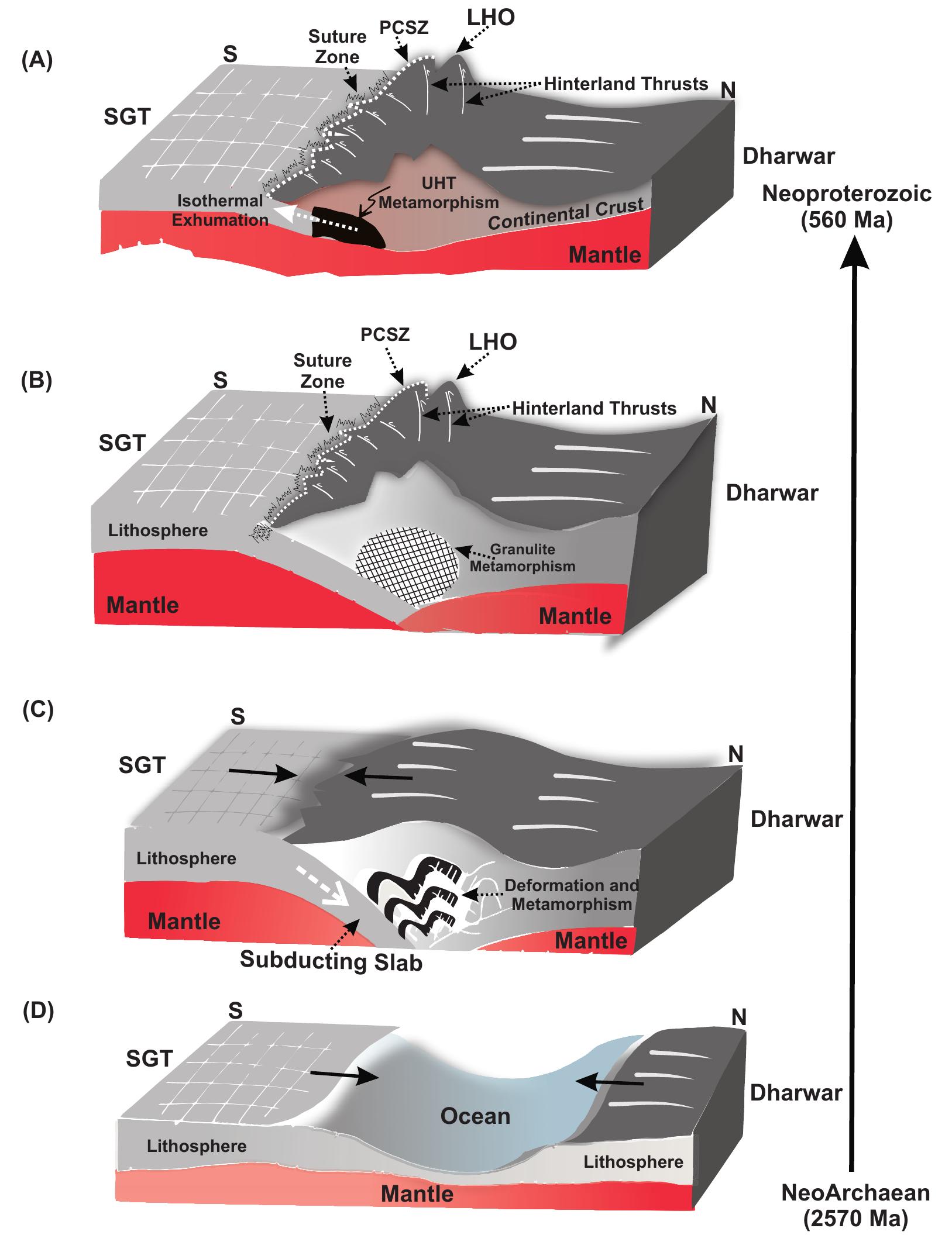 Schematic model showing the suggested tectonic evolution of