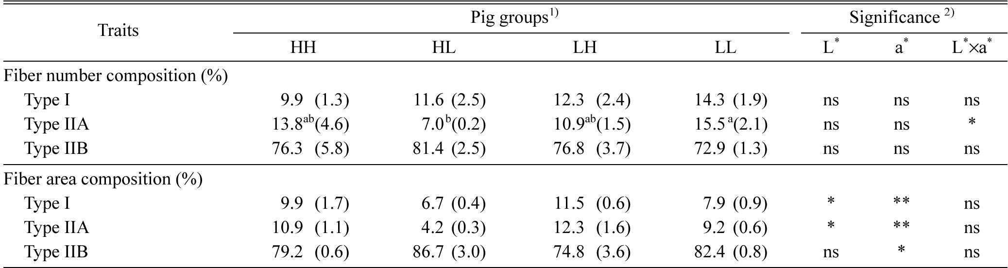 Muscle fiber composition (%) in different pig groups