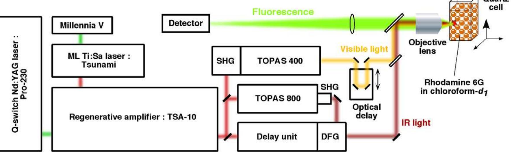 A schematic diagram of the experimental setup for the ir
