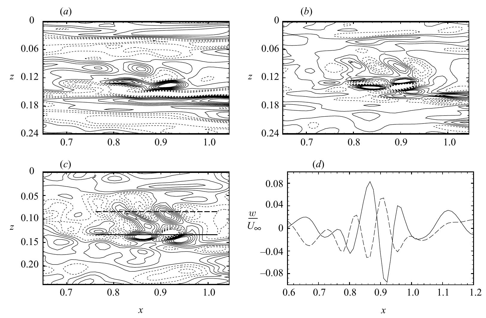 Structure of the precursor to a turbulent spot from case b.