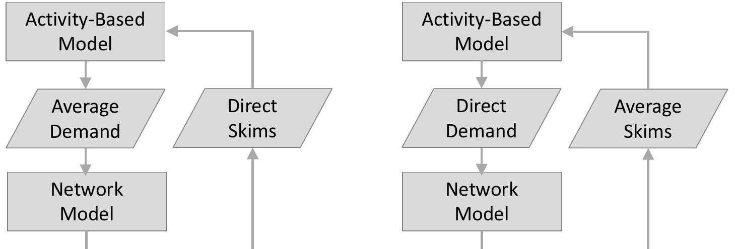 Second, the activity-based model sample rates are often