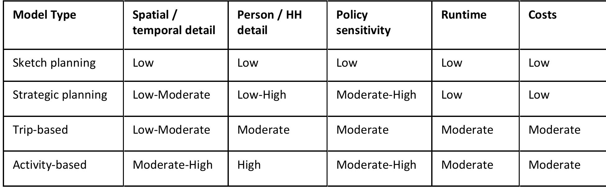-2. comparison of model types