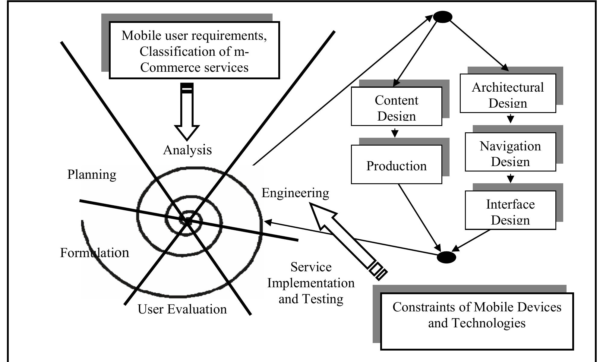 The modified webe process for m-commerce services and