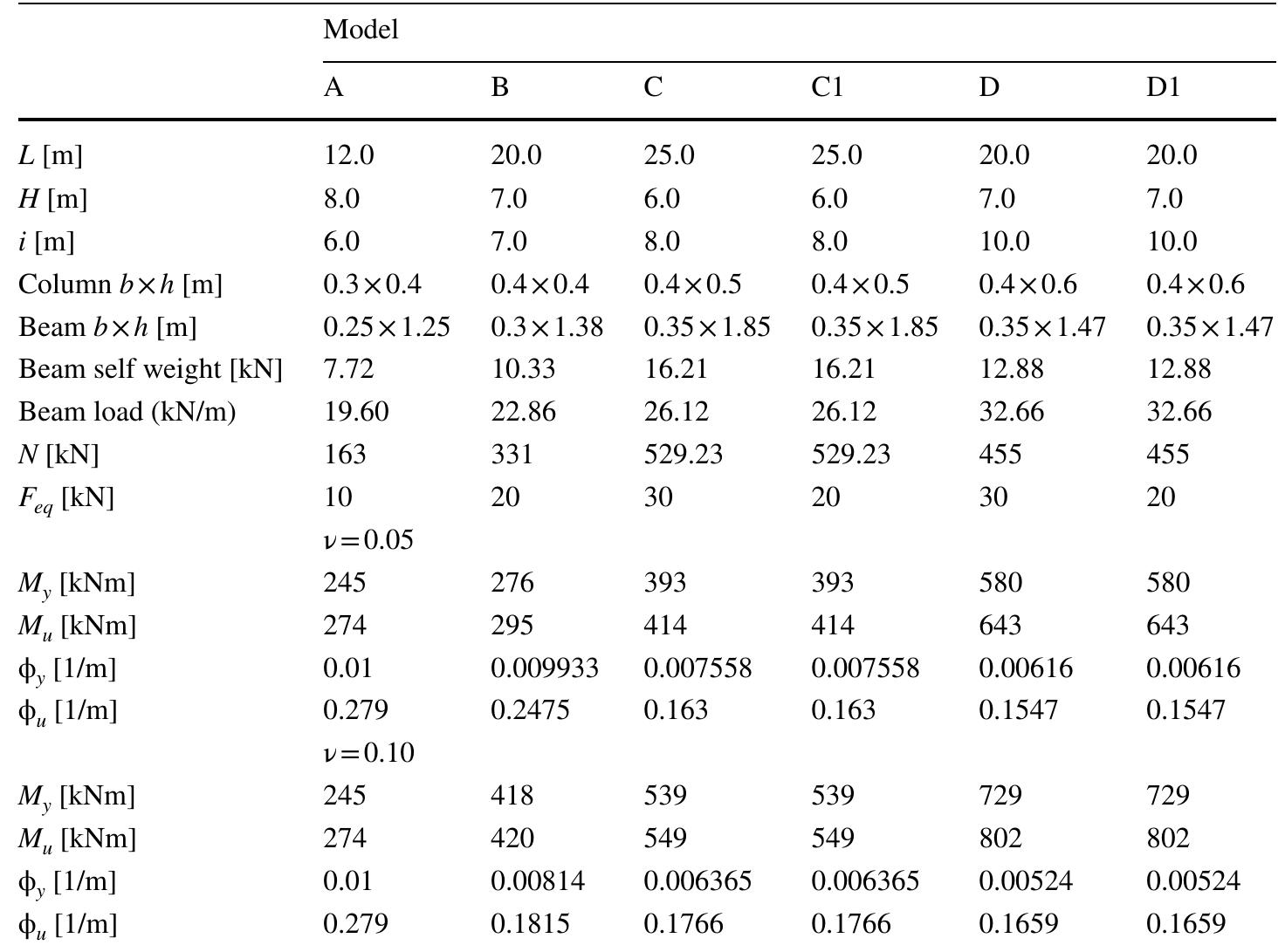 Properties of the structural models considered. l beam span,