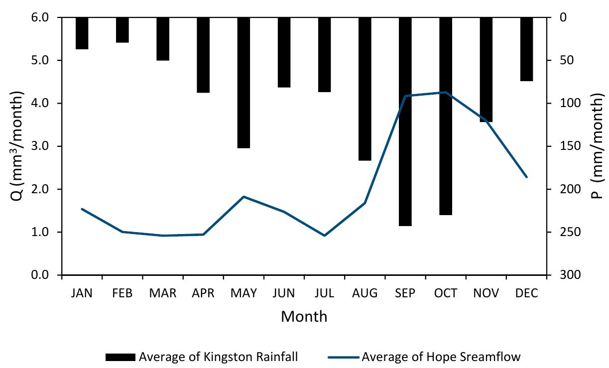 Average monthly rainfall (p; right-hand y-axis) and