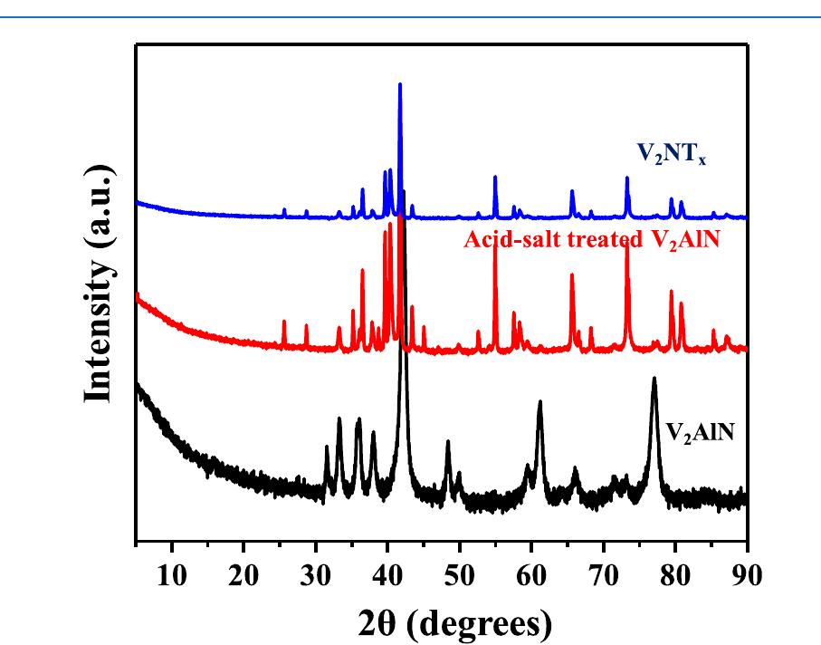 Shows the comparison of xrd obtained for max shase vain, the