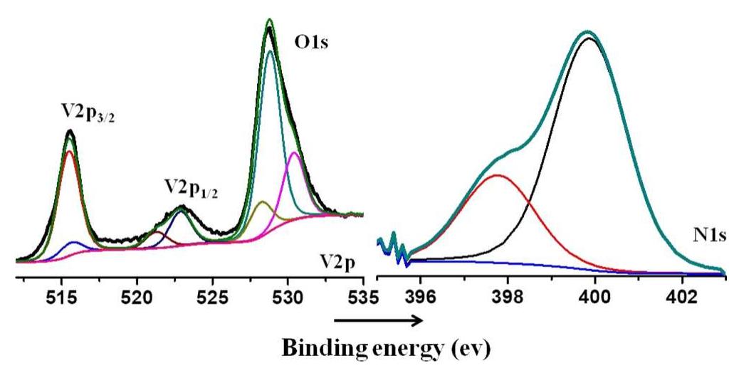 Deconvoluted high-resolution xps spectra of v2p and n1s.