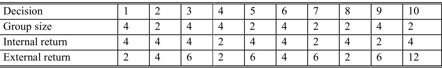 Parameter configurations of the ten decisions investment for