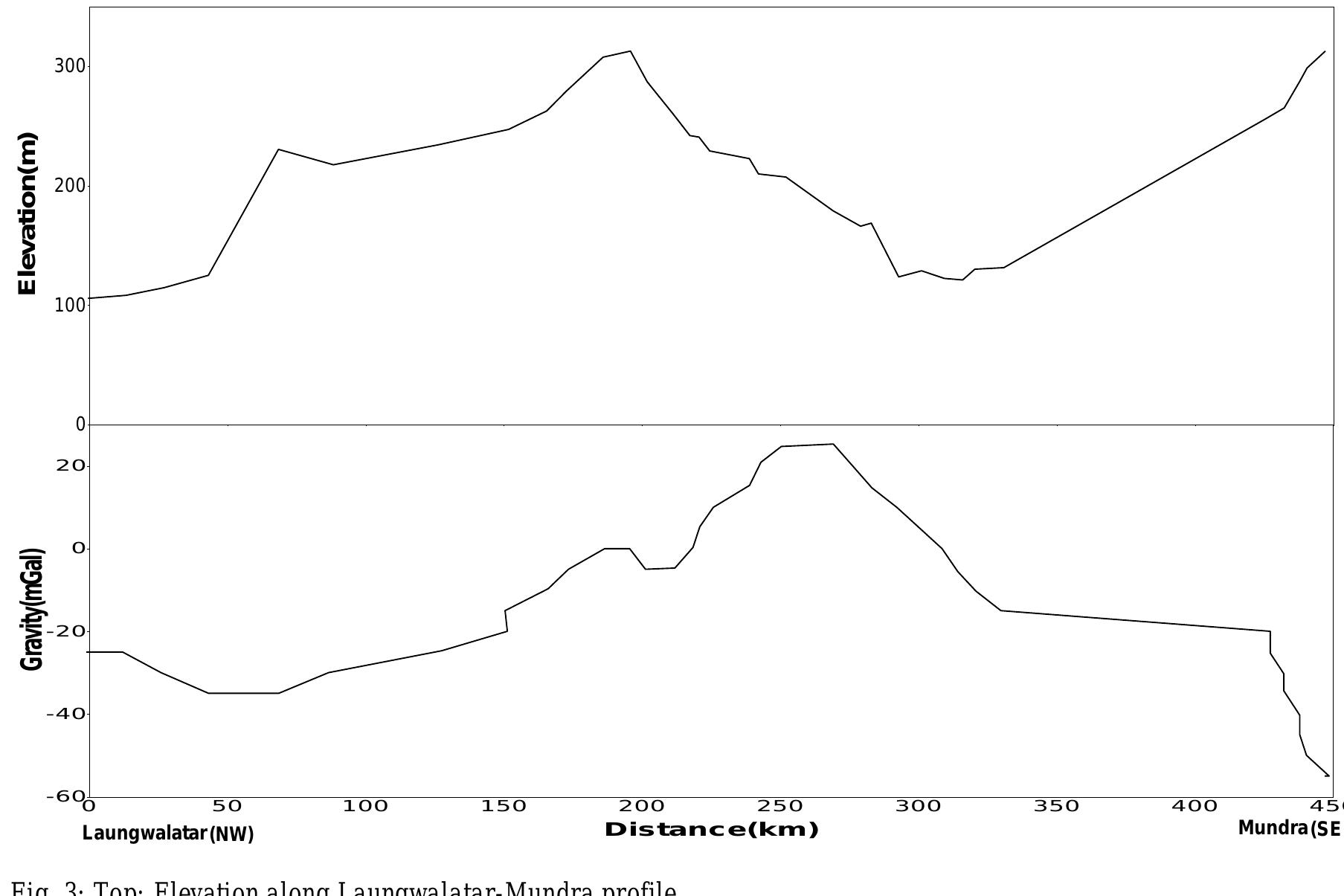 The top half of fig. 3 depicts the variations in elevation