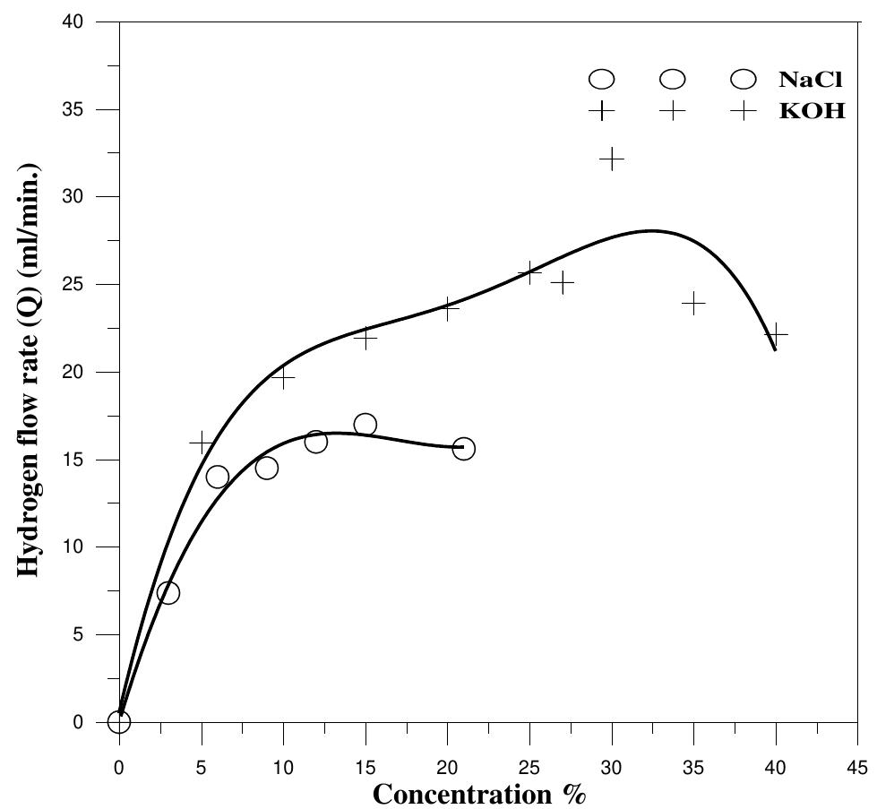 Hydrogen-gas flow rate vs. nacl and koh solution