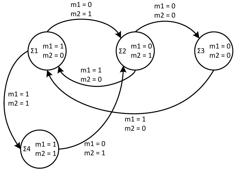Automata diagram showing all the possible states of a