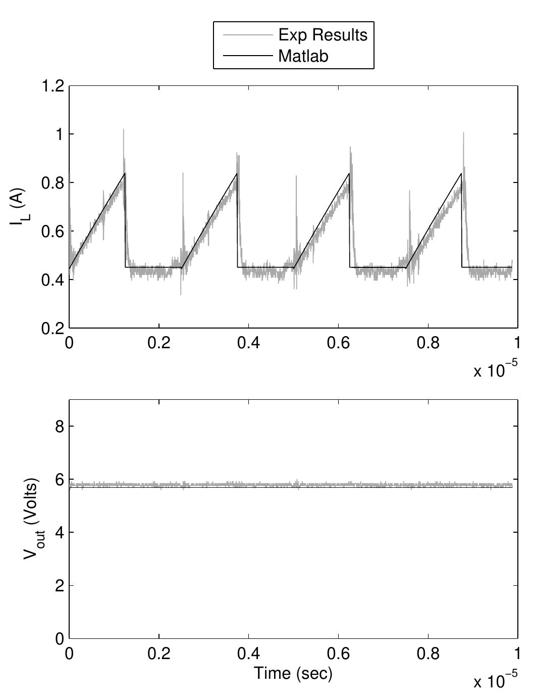 Inductor current and output voltage of a buck converter