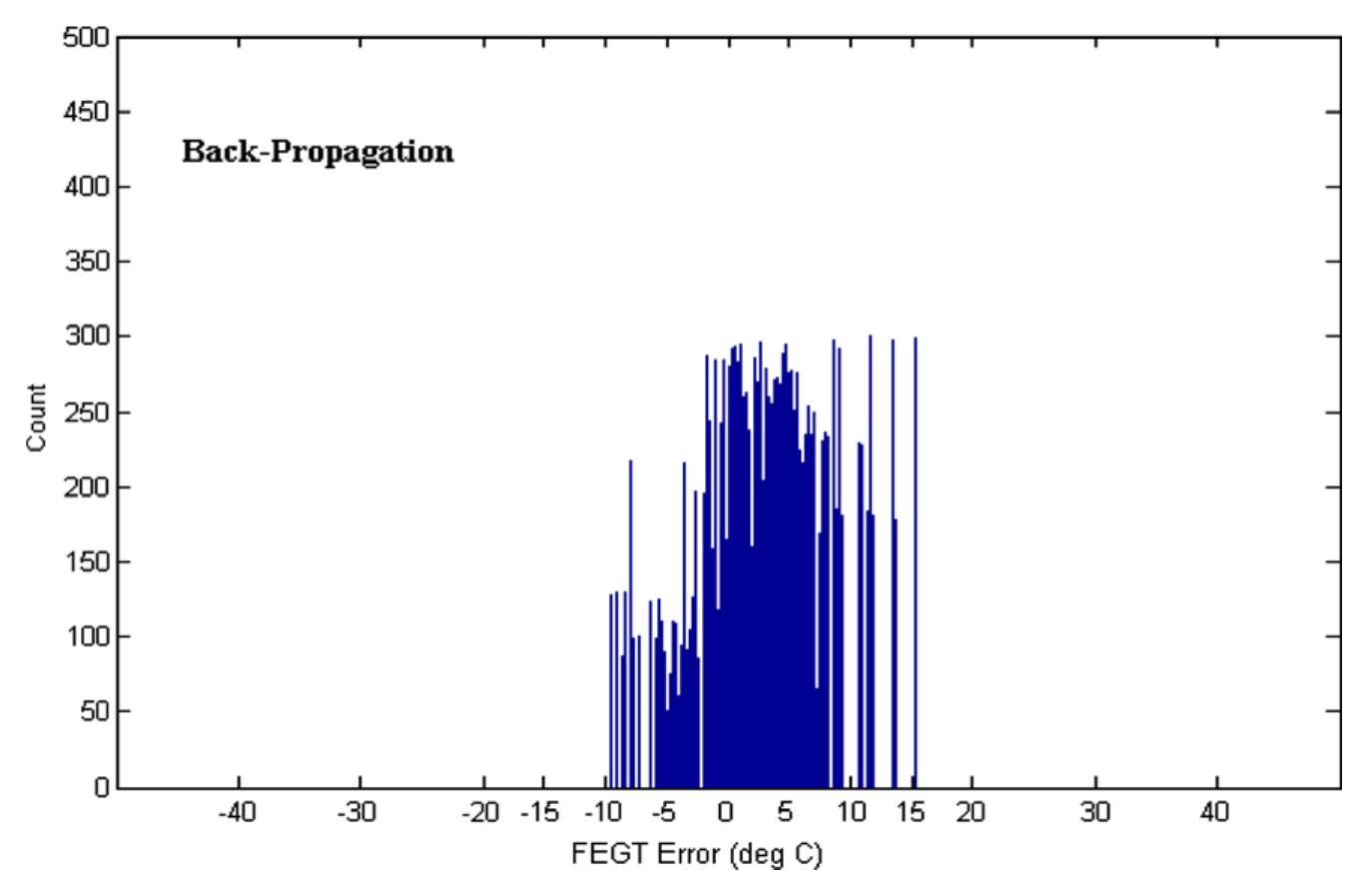 Fegt error using mlp network using back-propagation. in