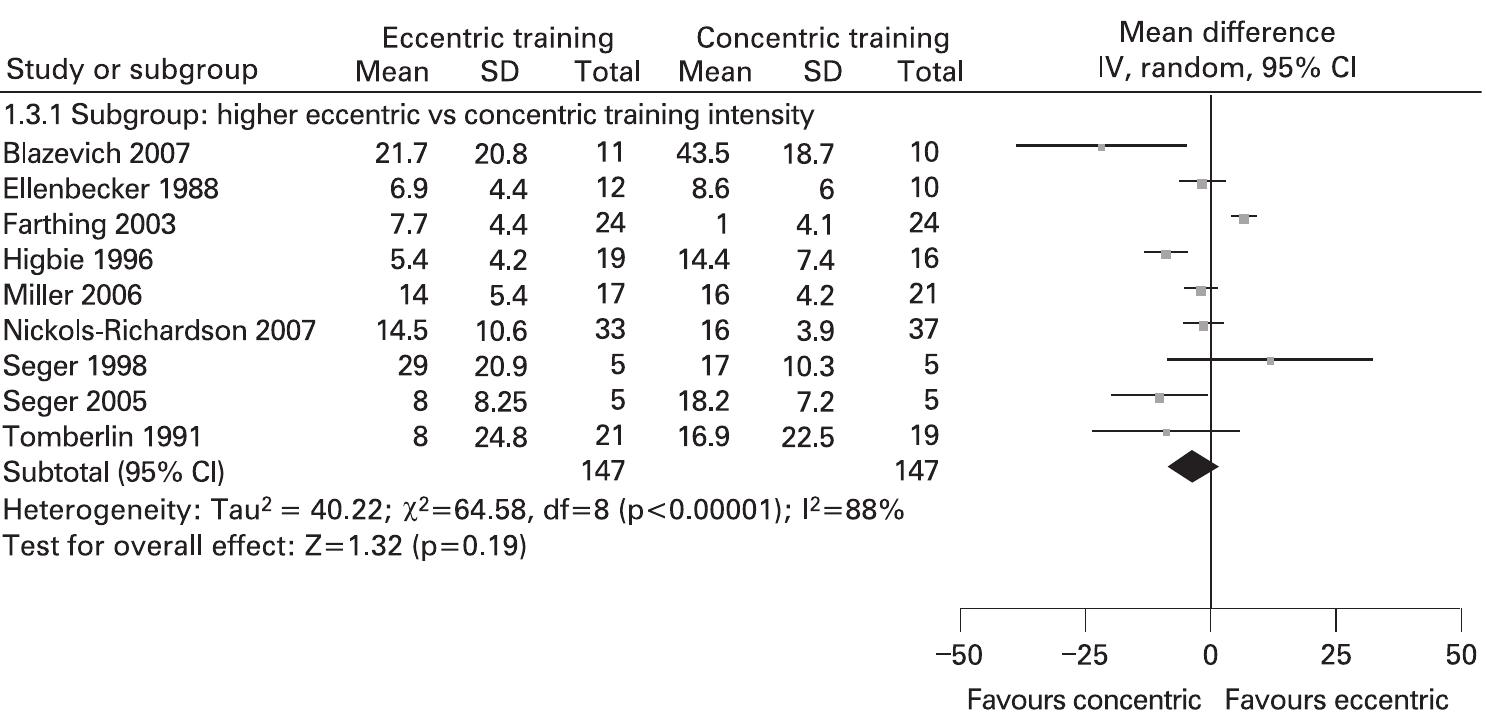 Forest plot with meta-analysis showing comparison of