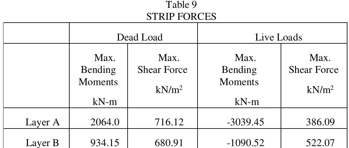 Table 8 - Raft Foundation with Ground Improvement