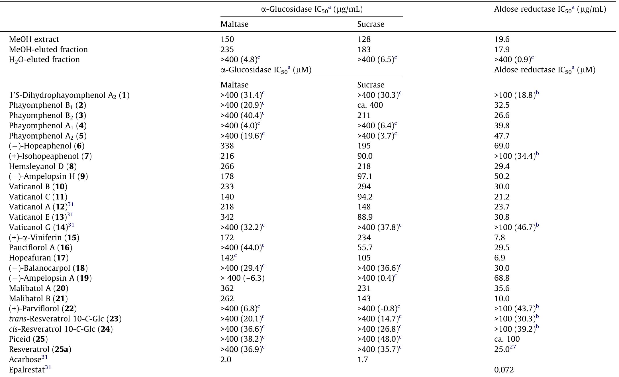 Nhibitory effects of the methanolic extract from the bark of