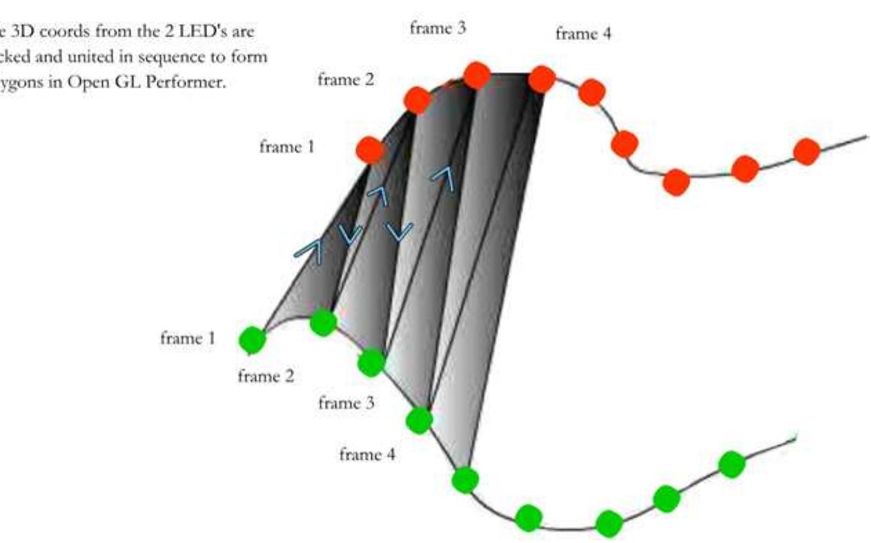 Triangle creation sequence as led positions are united in
