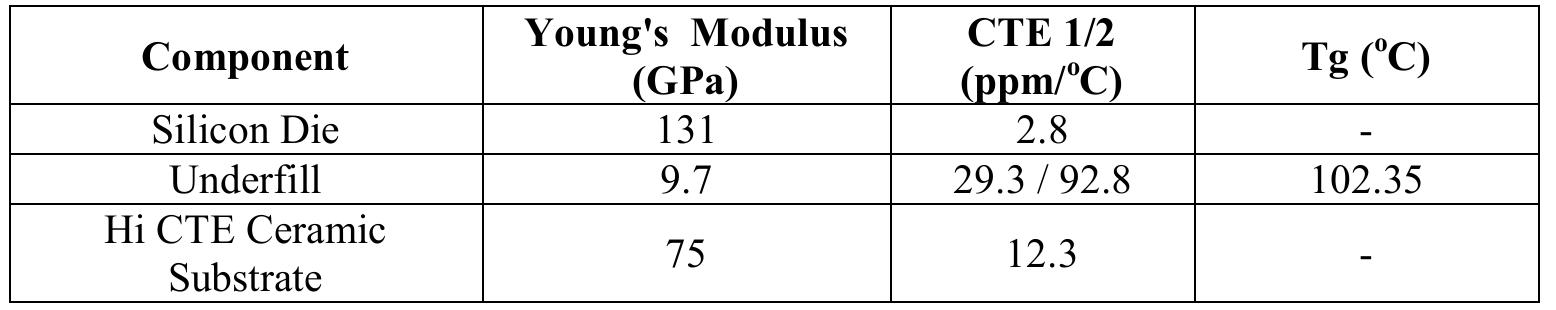 Table 1 - from The Effect of Underfill Fillet Geometry to