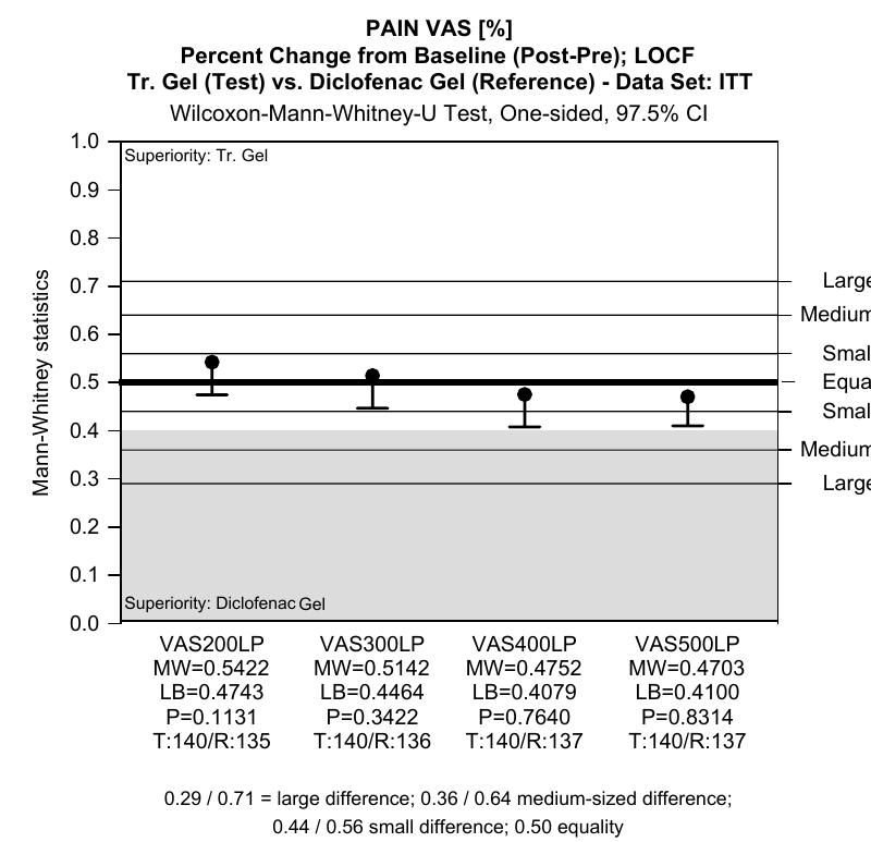 Pain visual analogue scale score (percentage change from