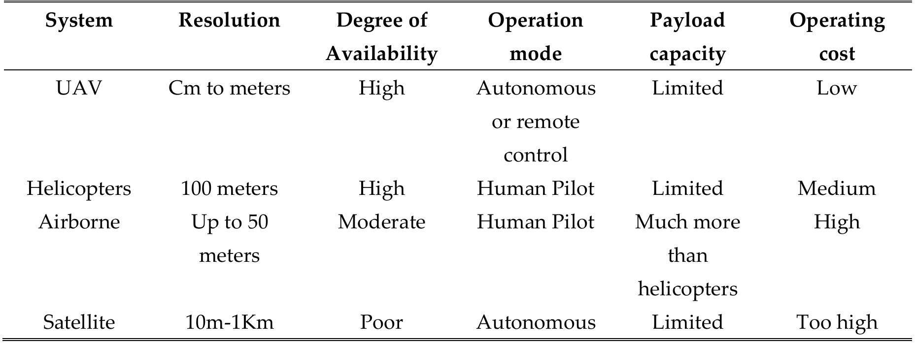 Uav, airborne and satellite system comparison 3.